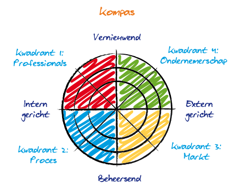 Performance College - Quinn model